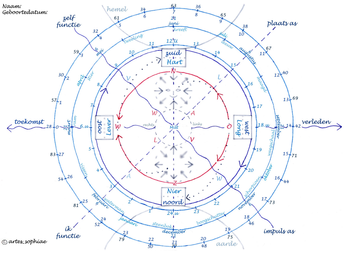 Bouwpatronen – Artes Sophiae